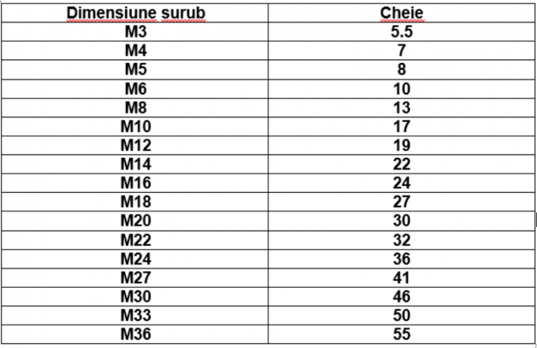 Dimensiuni suruburi - ce se masoara la un surub ? - Blog Trada Marketplace